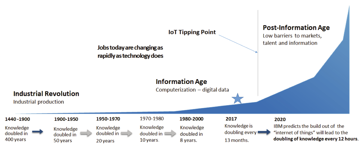 Navigating the Knowledge Doubling Curve: From Fuller to Musk – Is it a ...